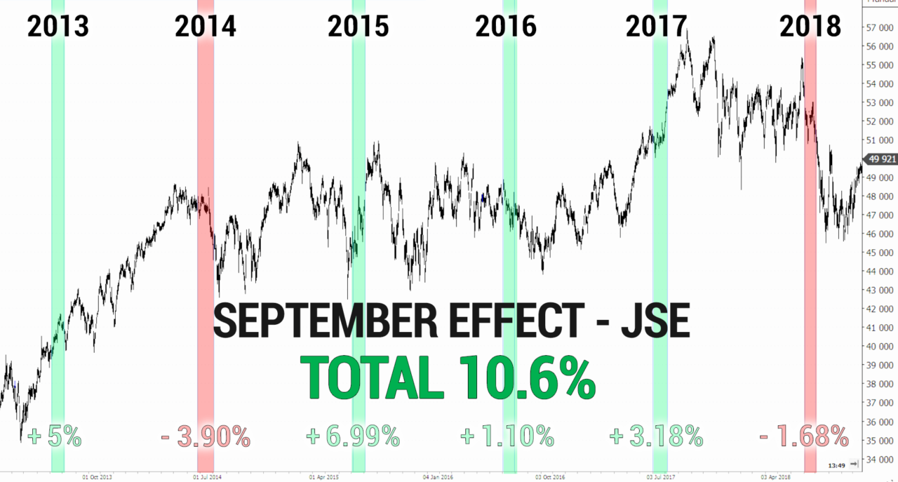 Mythbusters September Effect | MATI Trader