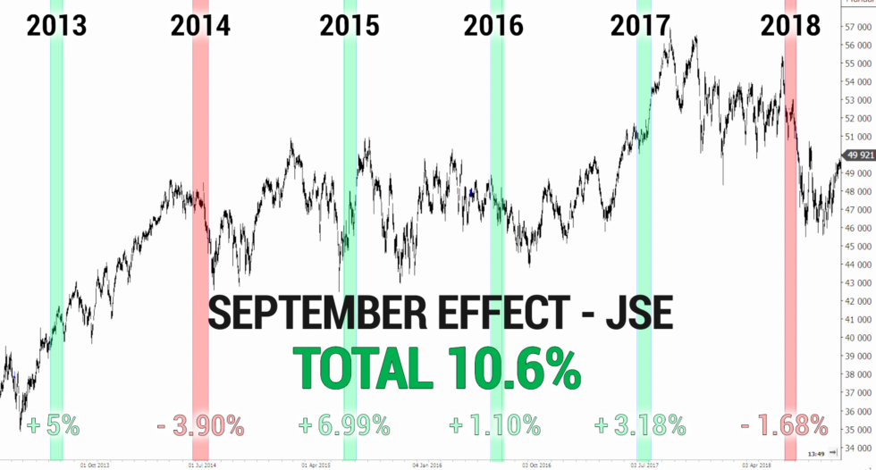 Mythbusters September Effect | MATI Trader