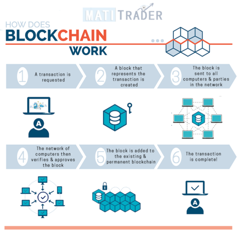 How Blockchain Works in Six Steps | MATI Trader