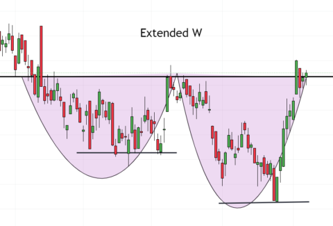 Three Types of W Patterns | MATI Trader