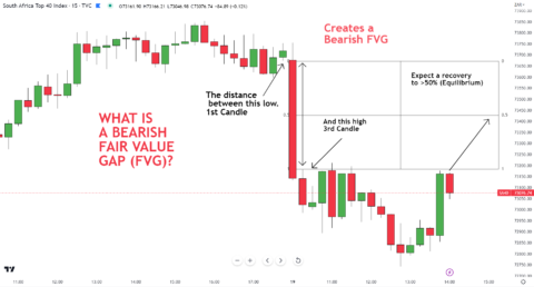 Bearish Fair Value Gap EXPLAINED – Smart Money Concepts | MATI Trader