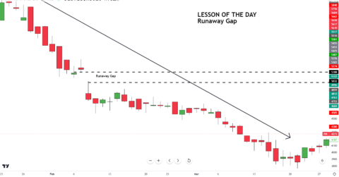 Runaway Gap EXPLAINED – Smart Money Concepts | MATI Trader