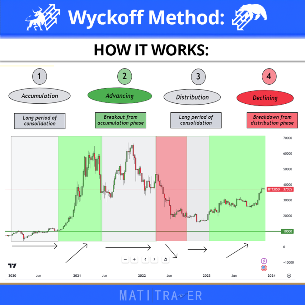 HOW IT WORKS: Wyckoff’s Method – Master the four market phases | MATI ...