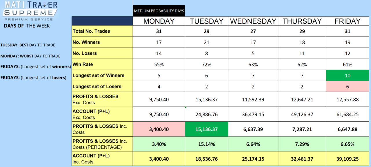 BEST AND WORST Days of the week to Day Trade | MATI Trader